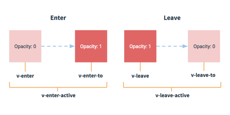 Learn How To Use Vuejs Animations And Transitions Webmobtuts