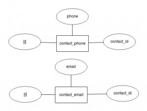 Implementing CRM System With Laravel Part 2: Database - Webmobtuts