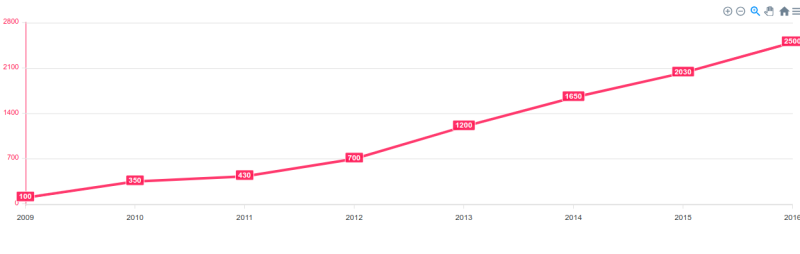 Draw Charts Easily With Javascript Apex Charts - Webmobtuts