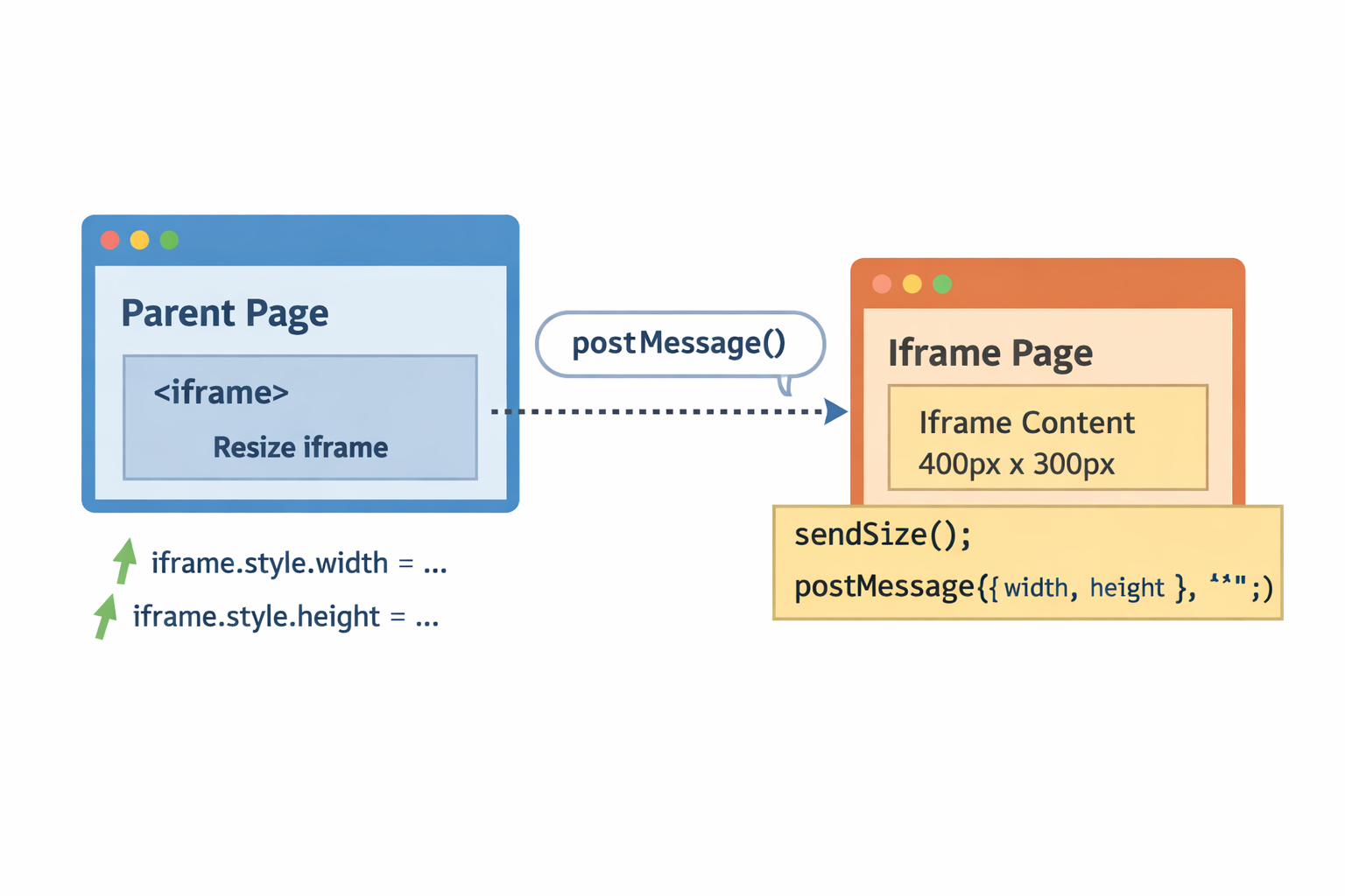 Automatically Resizing an Embedded Iframe to Fit Its Content - Webmobtuts